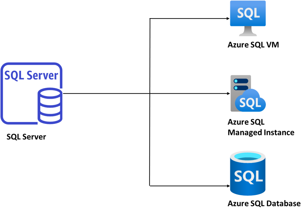 Modernize and Migrate your SQL Server Workloads with Azure | snp