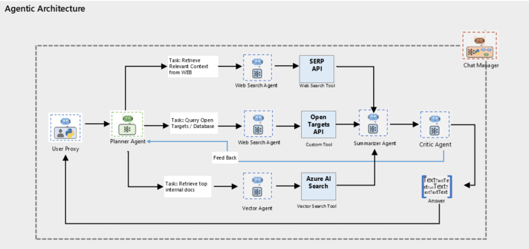 Accelerating Biomedical Insights Through Multi-Agent AI Orchestration